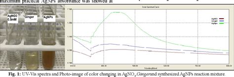 Figure 1 From Selective Colorimetric Mercury Ions Sensing In Different