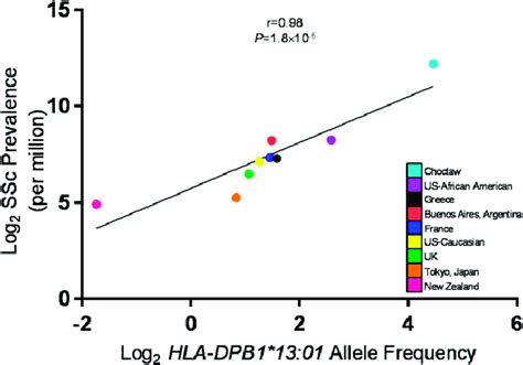 Population Frequency Of Hla Dpb11301 Allele And Ssc Prevalence