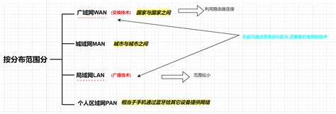 【网络奇缘】 计算机网络网络类型性能指标 Csdn博客