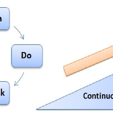 Program Assessment Cycle Download Scientific Diagram