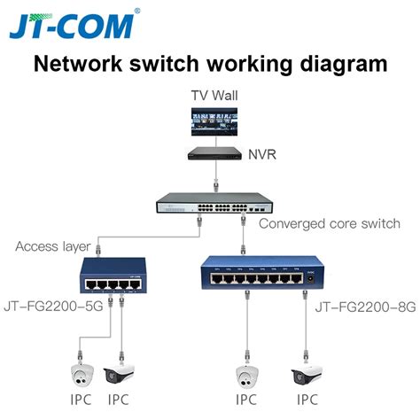 5 портов 1000 м Gigabit Ethernet коммутатор, 8 портов 100/1000Mpbs ...