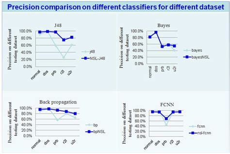 Precision Comparison For Different Classifiers On Standard Dataset Over