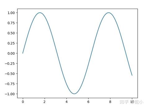 Python第三方库01：matplotlib接口和常用图像 知乎