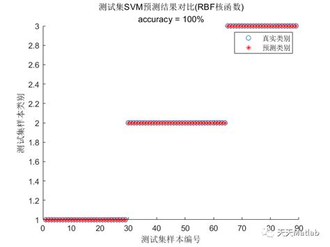 【svm分类】基于阿基米德算法优化支持向量机aoa Svm实现分类附matlab的代码 Csdn博客