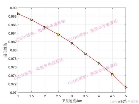 基于多波束技术的卫星通信系统matlab性能仿真 Matlab卫星通信仿真 Csdn博客