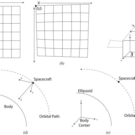 nadir viewing geometry look vector uniformly perturbed with a sensor