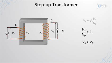Video Types Of Transformers