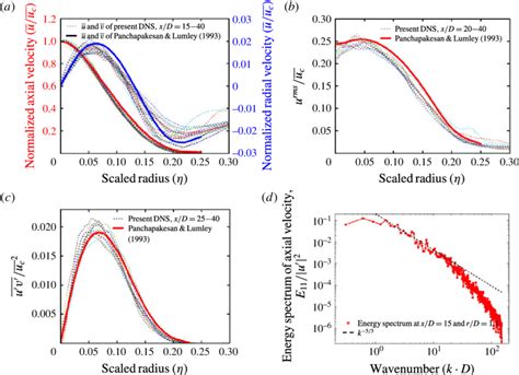 Colour Online Radial Profiles Of A The Mean Axial Velocity B The Download Scientific