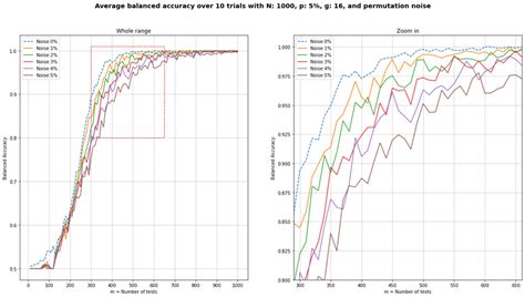 left comparison of average balanced accuracy over 10 trials with n