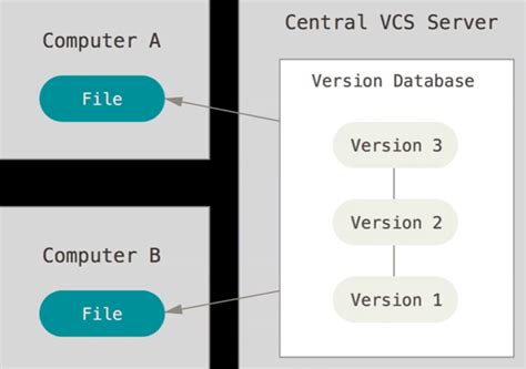 DevOps Git Distributed Version Control System