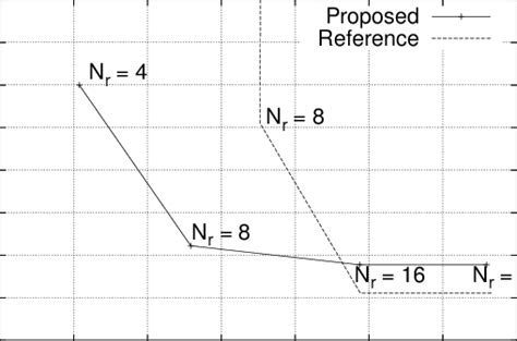 Tradeoff Between Total Cost C D And Encoding Overhead As Function Of