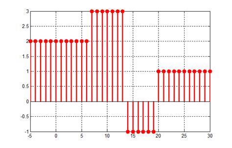the waveform given below can be expressed as where assume that for all