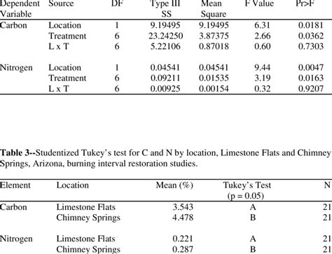 Summary Statistics For Glm Anova Download Table