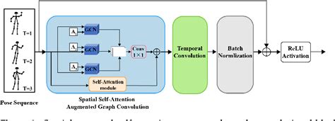 Figure 3 From A Self Attention Augmented Graph Convolutional Clustering