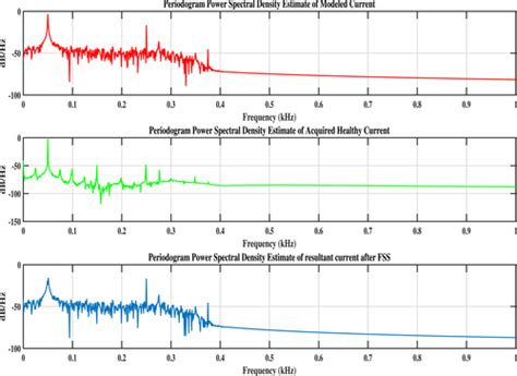 Robustification Of Fault Detection Algorithm In A Three‐phase Induction Motor Using Mcsa For