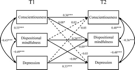 Reciprocal Relation Between Conscientiousness Dispositional Download Scientific Diagram