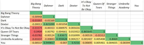 Dataanalysis Netflix Correlationanalysis Excel Datainsights Machinelearning