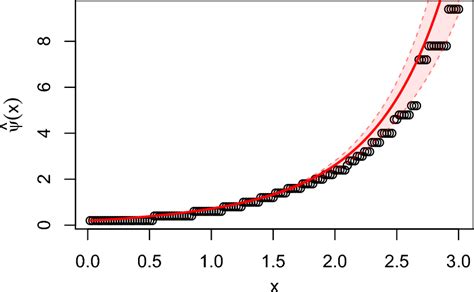 Non Parametric Estimate Of The Anamorphosis Function Based On 3