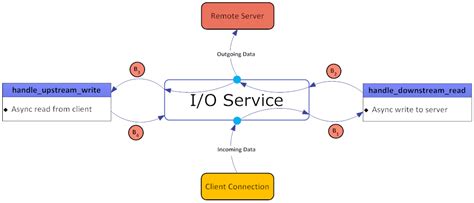 github arashpartow proxy c tcp proxy server