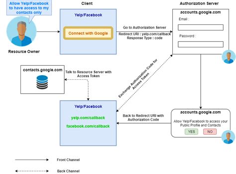 What Is OAuth How It Works A Detailed Guide