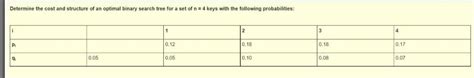Solved Determine The Cost And Structure Of An Optimal Binary Chegg
