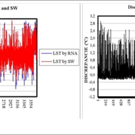 Lst Values Modeled By Rna And Sw Of October 15 2003 A And