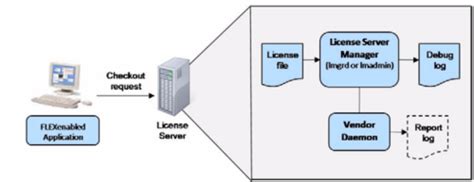 Resolving FLEXnet License Server Issues With Abaqus
