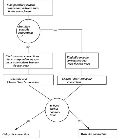 21 Interaction Between Syntax And Semantics In Compere Download Scientific Diagram