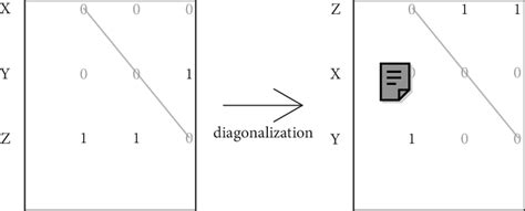 1 Example Of A Matrix Diagonalization Download Scientific Diagram