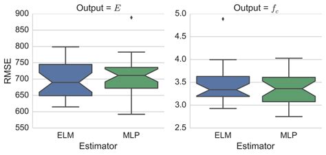 R 2 And Rmse Metrics For The Elm Download Scientific Diagram