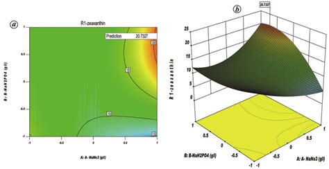 A Response Surface Methodology Contour Plot B Three Dimensional Download Scientific Diagram