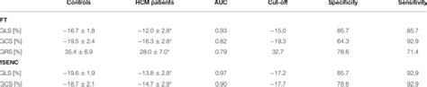 Global Strain Values Aucs And Cut Off Values For Pathology