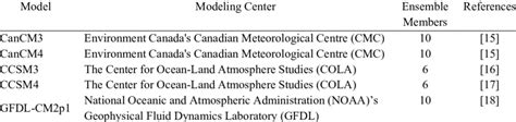 Description Of The Nmme Model For Predicting Precipitation Download