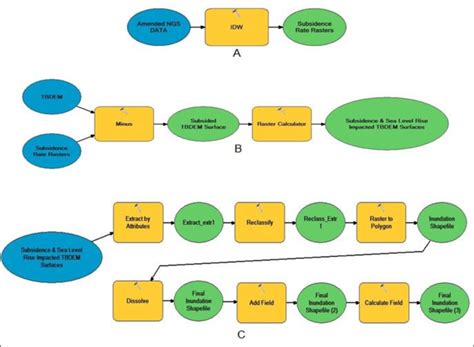 Sequence Of Steps For A Interpolation Of Ngs Data B Calculation Of