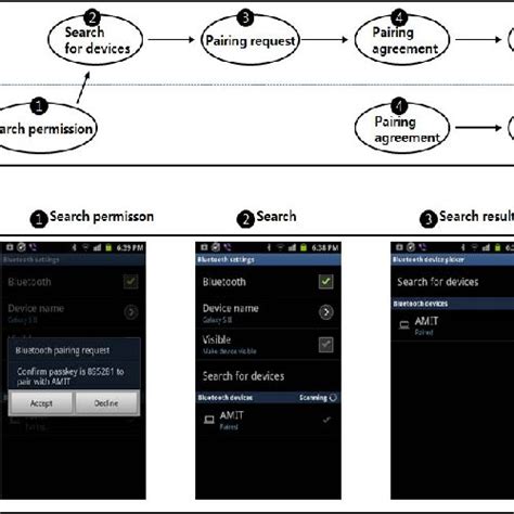 Bluetooth Connection Procedure Download Scientific Diagram Bluetooth Connection Procedure Download Scientific Diagram