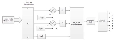 Control Technique And Pulse Generation Download Scientific Diagram