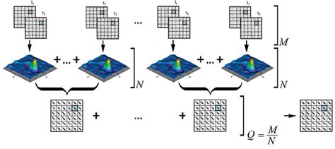 Schematic Of The Hybrid Averaging Algorithm That Uses An Amalgamation