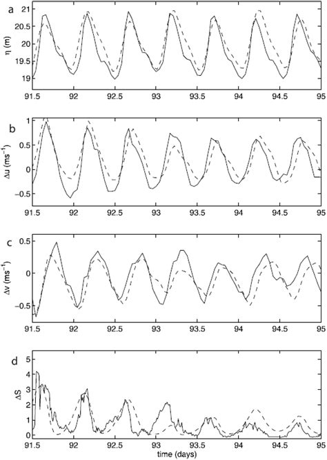 3 Comparison Of Modelled Dashed And Measured Data Solid Line A
