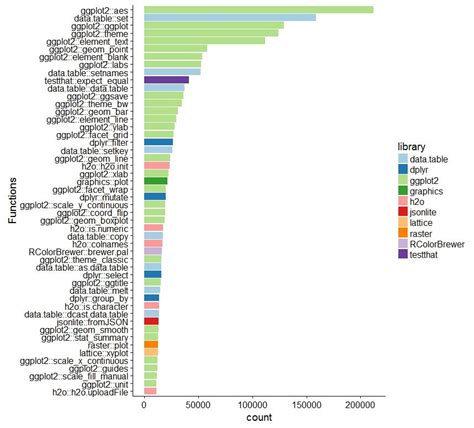 Top 100 Most Used R Functions On Github By Vlad Kozhevnikov Tds