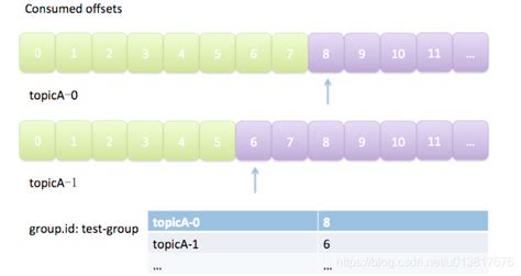 Kafka Offset管理 Csdn博客