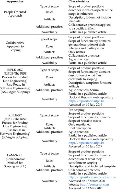 Comparison Among Spl Scoping Software Product Line Scoping Approaches