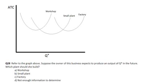 Solved Q Refer To The Graph Above Suppose The Owner Of Chegg