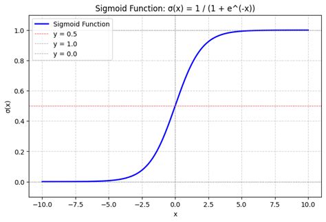 Sigmoid函数简介及其python实现 Csdn博客