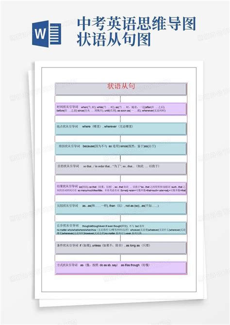 中考英语思维导图 状语从句图word模板下载 编号lykpvnam 熊猫办公