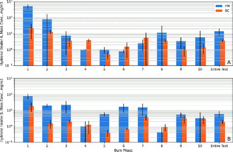 Bar Chart Comparison Plots Of Gravimetric Pm 2 5 And Ae33 Bc Download Scientific Diagram