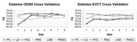 Diabetes Set Cross Validations Download Scientific Diagram