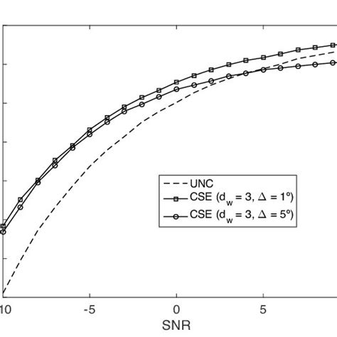 Relative Efficiency Versus The Snr For The Cse Algorithm And The