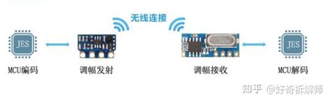 433m射频编码介绍 知乎