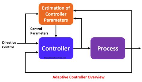 What Is Adaptive Control Direct And Indirect Systems