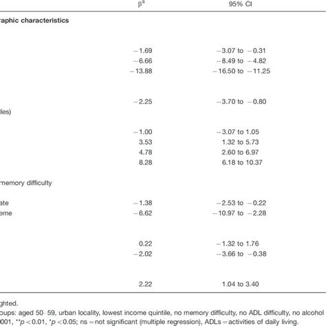 stepwise multiple linear regression analysis of factors associated with